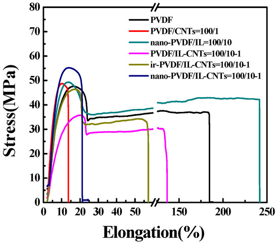 Polymers | Special Issue : Fluorinated Polymers Polymers | Special Issue : Fluorinated Polymers