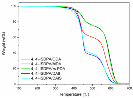 Polymers | Special Issue : High Performance Polymers