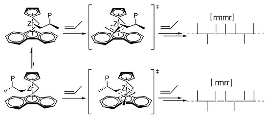 Addition Polymerization 1 Propene