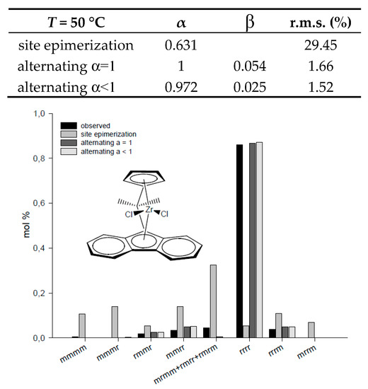 Polymers | Special Issue : Olefin Polymerization and Polyolefin
