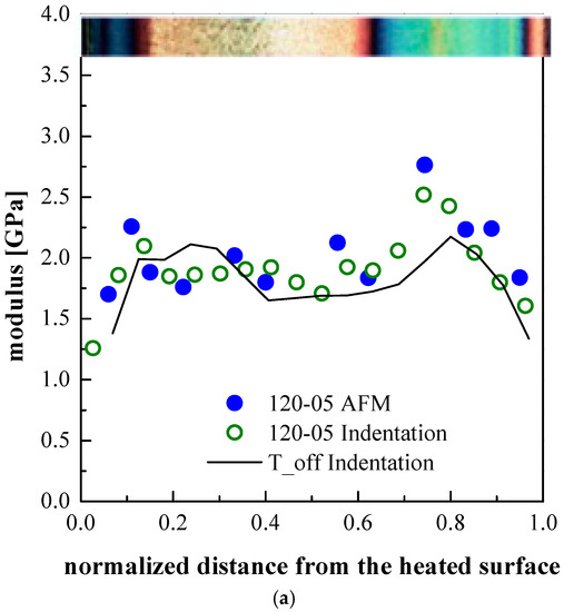 Mechanical Properties Distribution within Polypropylene Injection ...