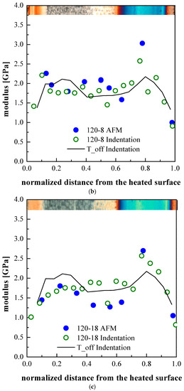 Mechanical Properties Distribution within Polypropylene Injection ...