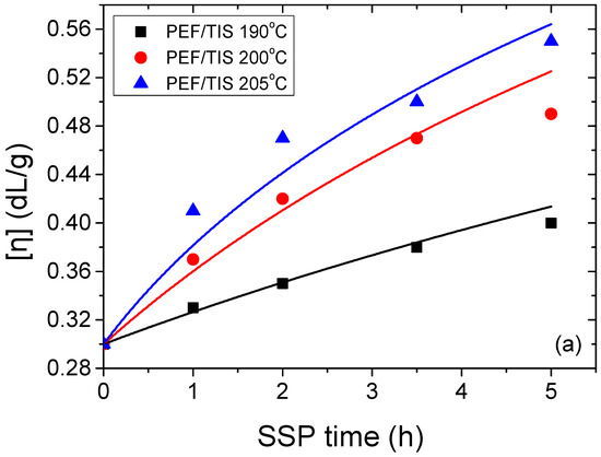 Solid-State Polymerization of Poly(ethylene furanoate) Biobased ...
