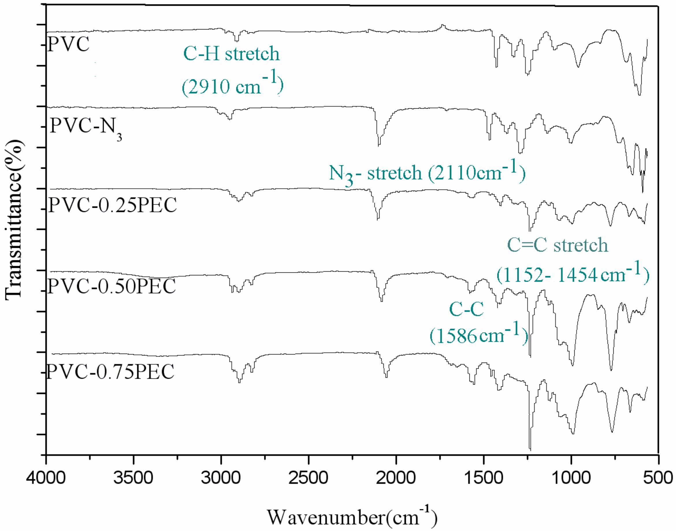 Cardanol Groups Grafted on Poly(vinyl chloride)—Synthesis, Performance ...