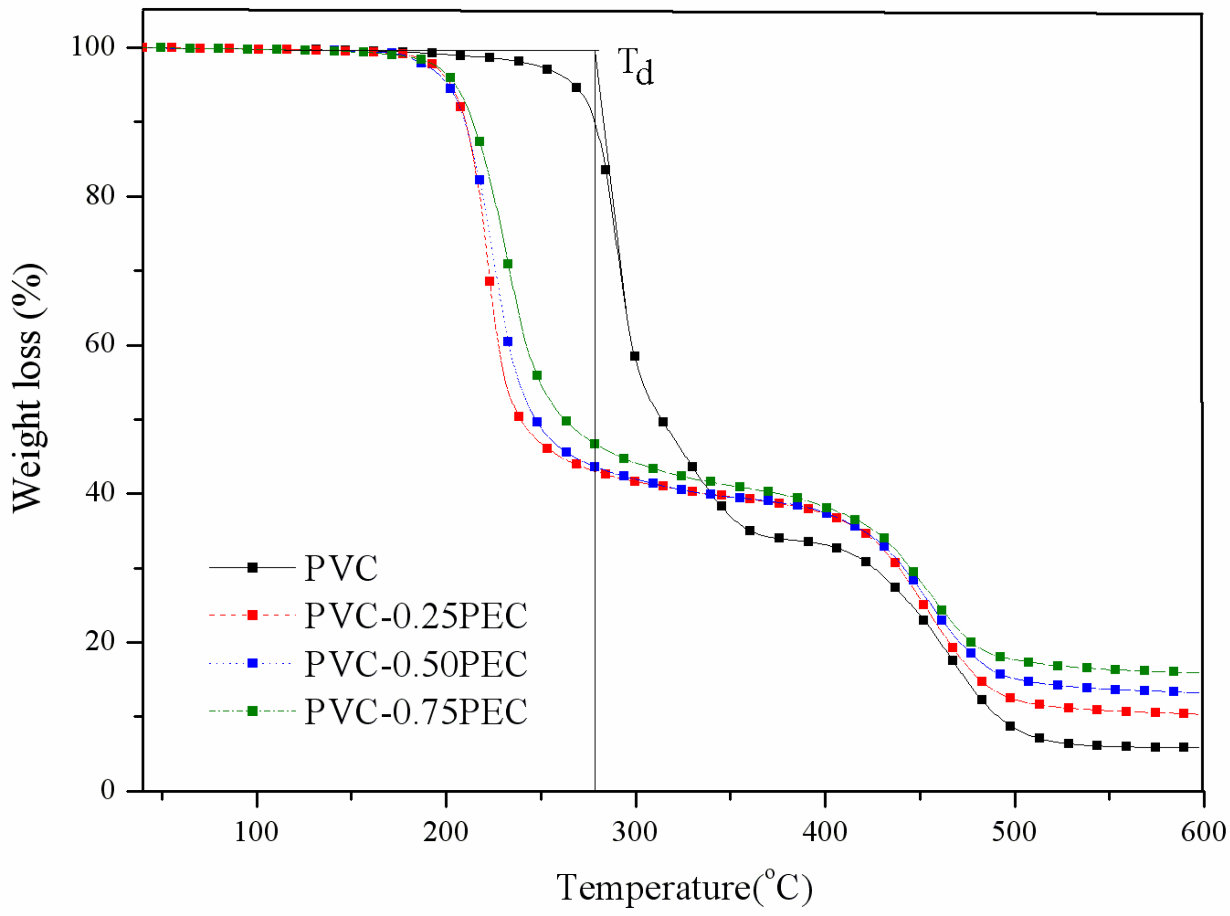 Cardanol Groups Grafted on Poly(vinyl chloride)—Synthesis, Performance ...