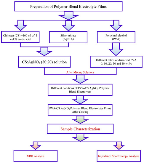 Effect of PVA Blending on Structural and Ion Transport Properties of CS ...
