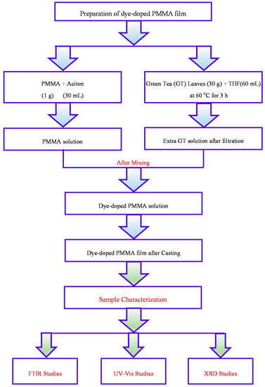 From Insulating PMMA Polymer to Conjugated Double Bond Behavior: Green ...