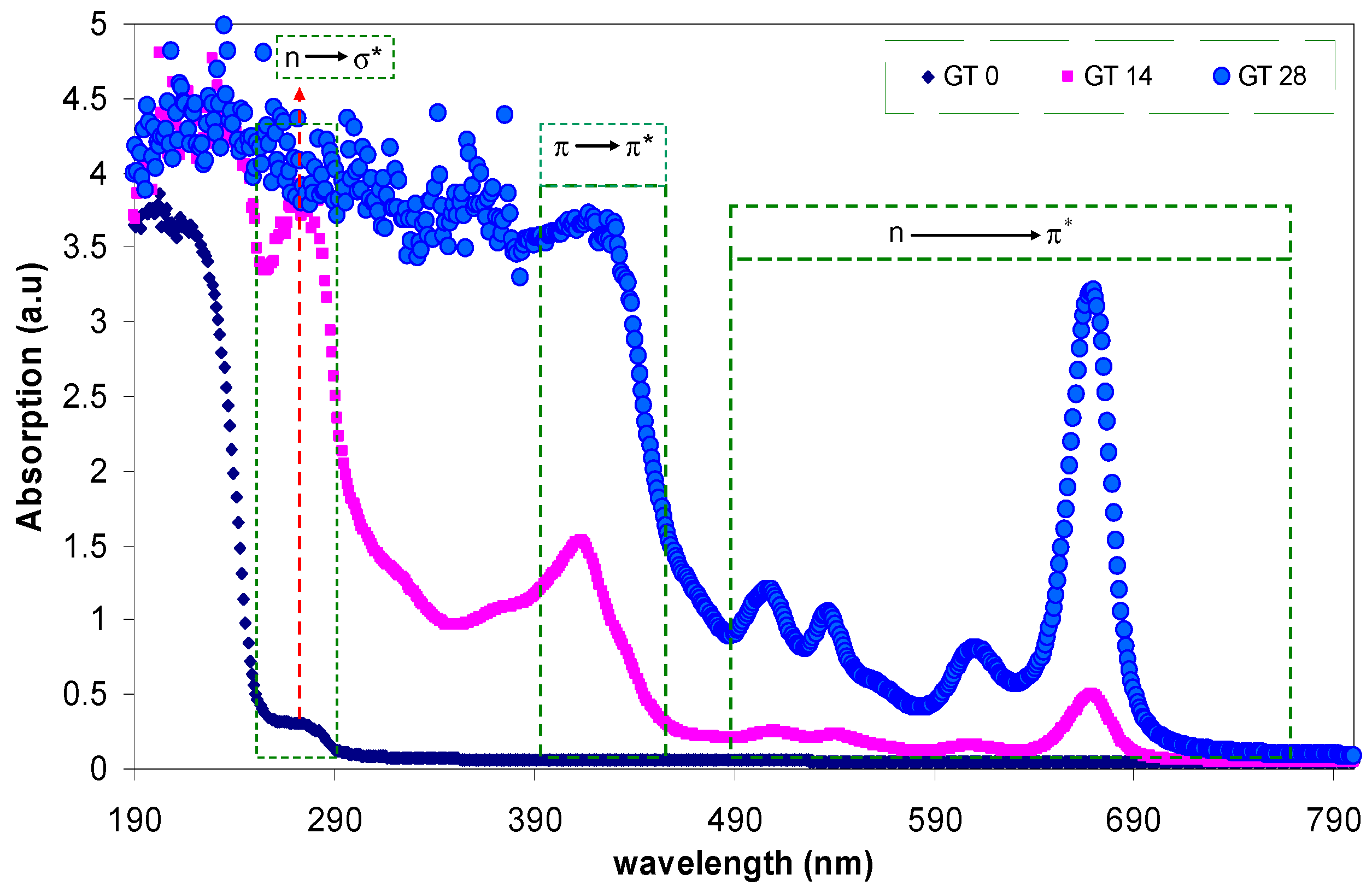 From Insulating PMMA Polymer to Conjugated Double Bond Behavior: Green ...