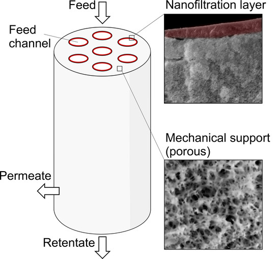 Polymers | Special Issue : Polymeric Membranes