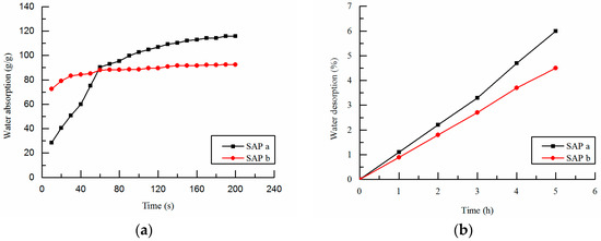 Effect of Superabsorbent Polymer on the Properties of Concrete
