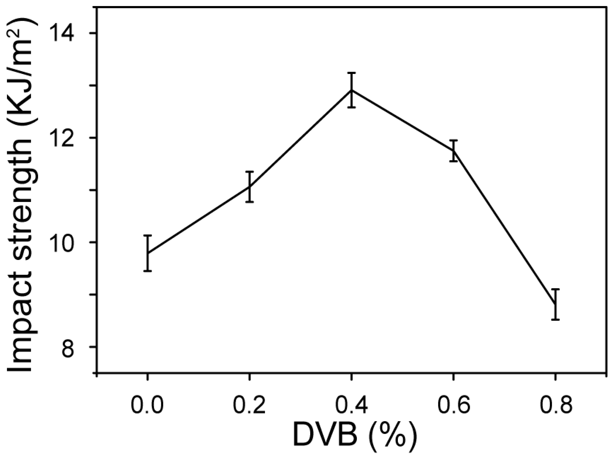 Effects of Matrix Modification on the Mechanical Properties of Wood ...