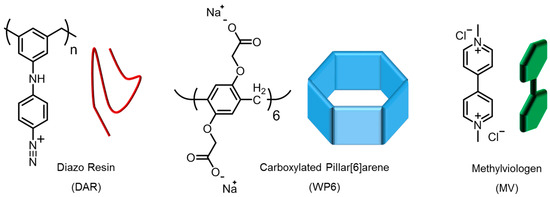 Polymers | Free Full-Text | pH-Responsive Host–Guest Complexation in Pillar[6]arene-Containing ...