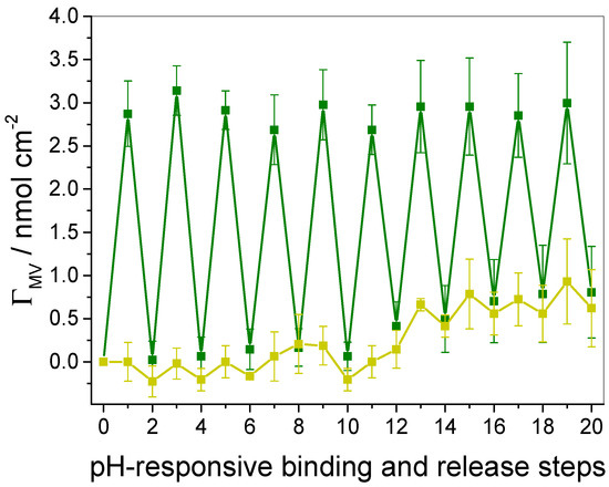Polymers | Free Full-Text | pH-Responsive Host–Guest Complexation in Pillar[6]arene-Containing ...