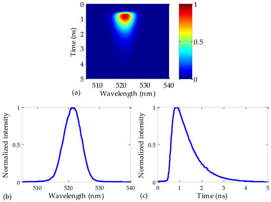 Characterization of Chromatic Dispersion and Refractive Index of ...