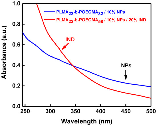 PLMA-b-POEGMA Amphiphilic Block Copolymers as Nanocarriers for the ...