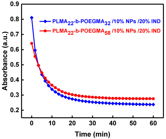 PLMA-b-POEGMA Amphiphilic Block Copolymers as Nanocarriers for the ...