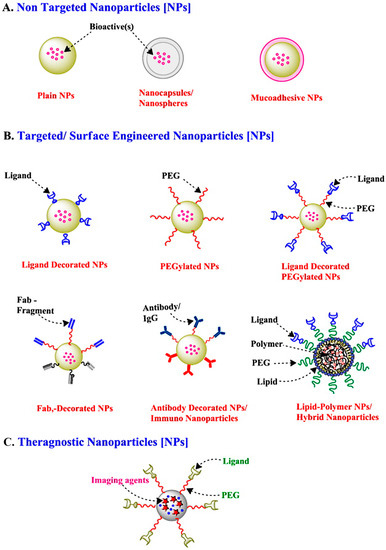 Polymer-Based Nanomaterials and Applications for Vaccines and Drugs