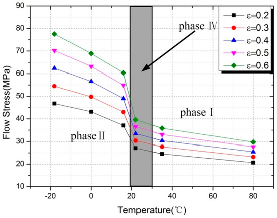 Influence of Temperature on the Mechanical Properties and Reactive ...