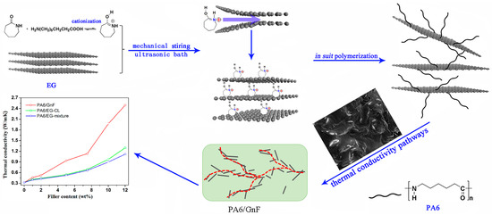 Intercalation Polymerization Approach for Preparing Graphene/Polymer ...