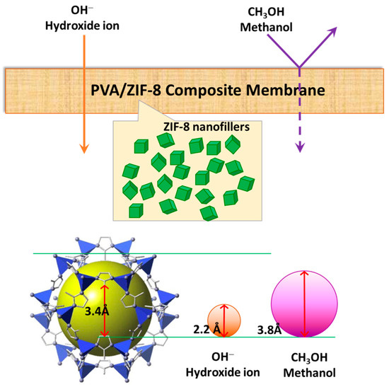 Polymers | Special Issue : Polymeric Membranes