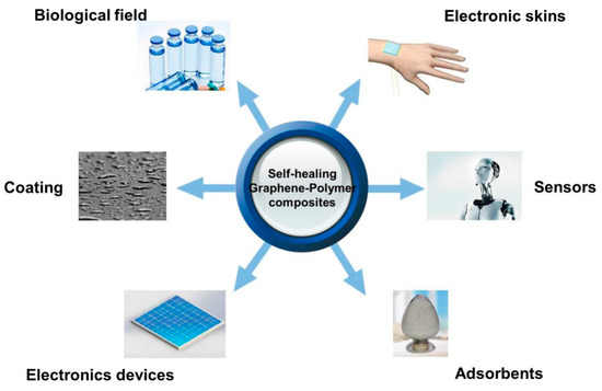 Recent Achievements of Self-Healing Graphene/Polymer Composites