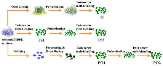 The Dispersion of Pulp-Fiber in High-Density Polyethylene via Different ...