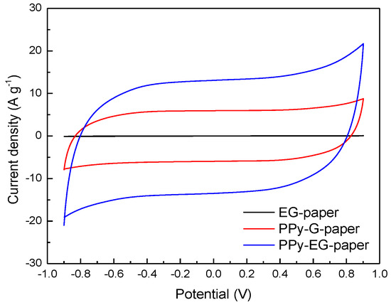 Paper Electrodes Coated with Partially-Exfoliated Graphite and ...