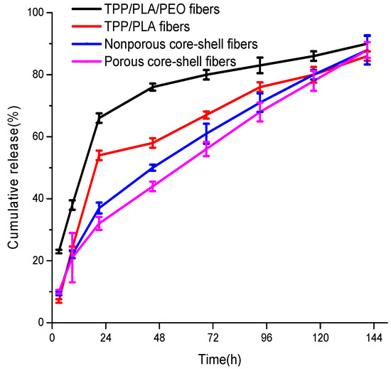 Preparation and Characterization of Porous Core-Shell Fibers for Slow ...