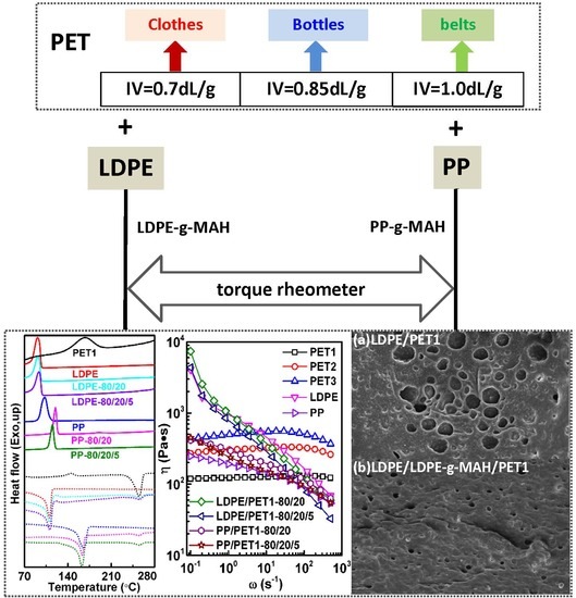 Polymers | Free Full-Text | An Investigation and Comparison of the ...