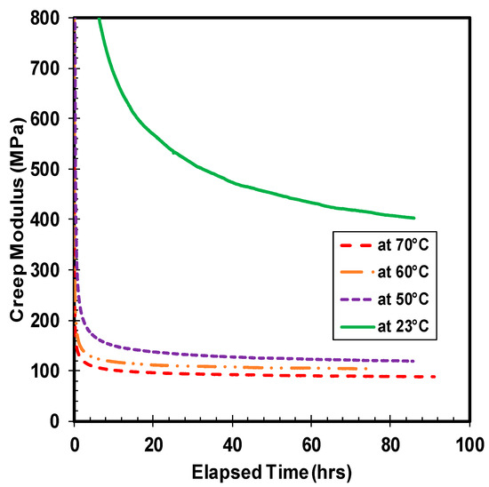 Compression Creep and Thermal Ratcheting Behavior of High Density ...