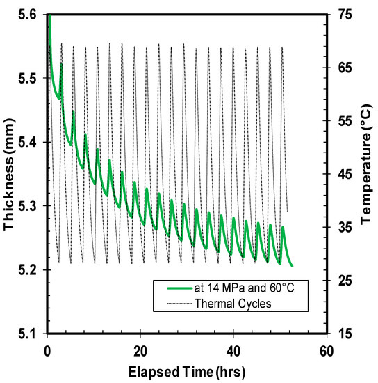 Compression Creep and Thermal Ratcheting Behavior of High Density ...