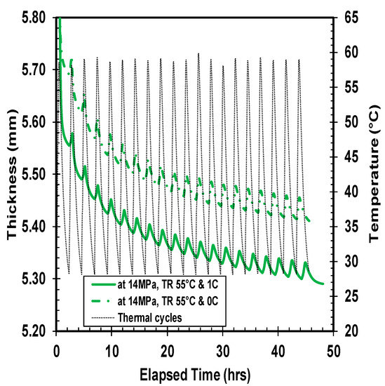 Compression Creep and Thermal Ratcheting Behavior of High Density ...