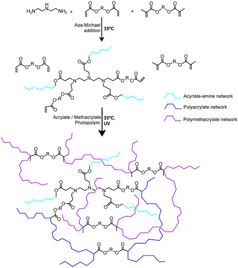 State of the Art in Dual-Curing Acrylate Systems