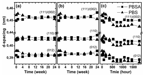 Polymers | Free Full-Text | Molecular and Supramolecular Changes in ...