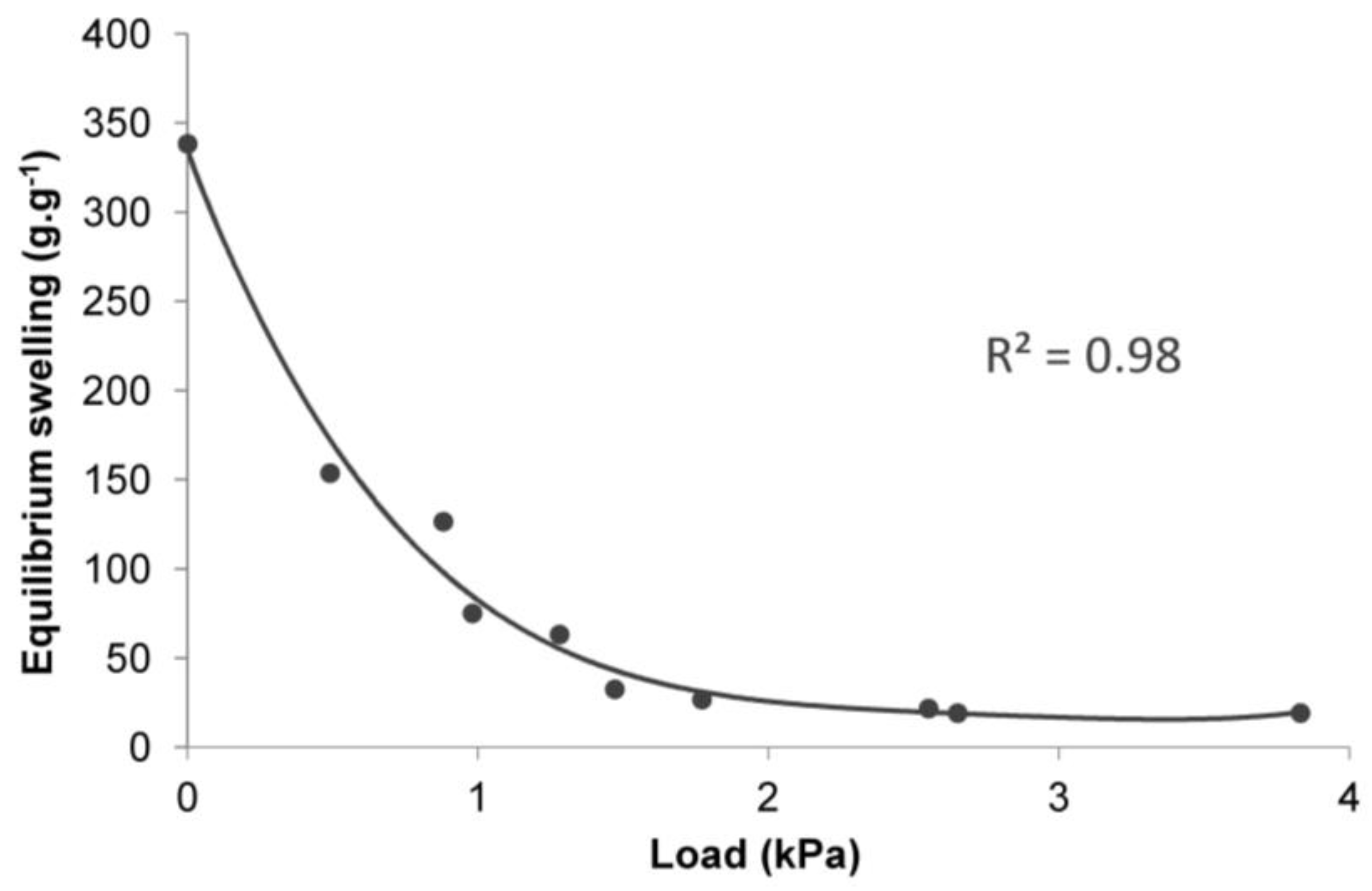 Swelling Behaviour of Superabsorbent Polymers for Soil Amendment under ...