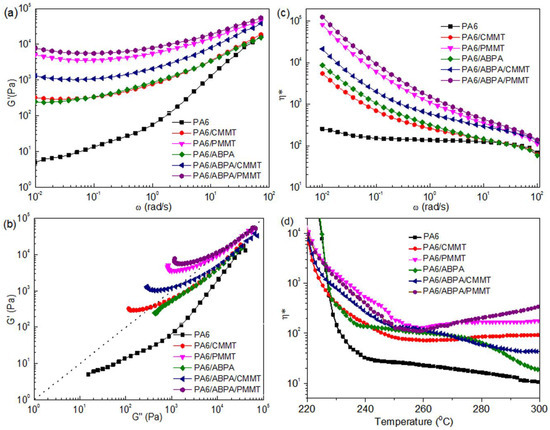 Polymers | Free Full-Text | Structure and Properties Study of PA6 ...