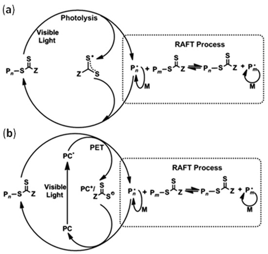 Recent Advances in RAFT Polymerization: Novel Initiation Mechanisms and Optoelectronic Applications