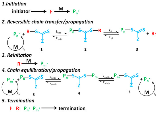 Recent Advances in RAFT Polymerization: Novel Initiation Mechanisms and Optoelectronic Applications