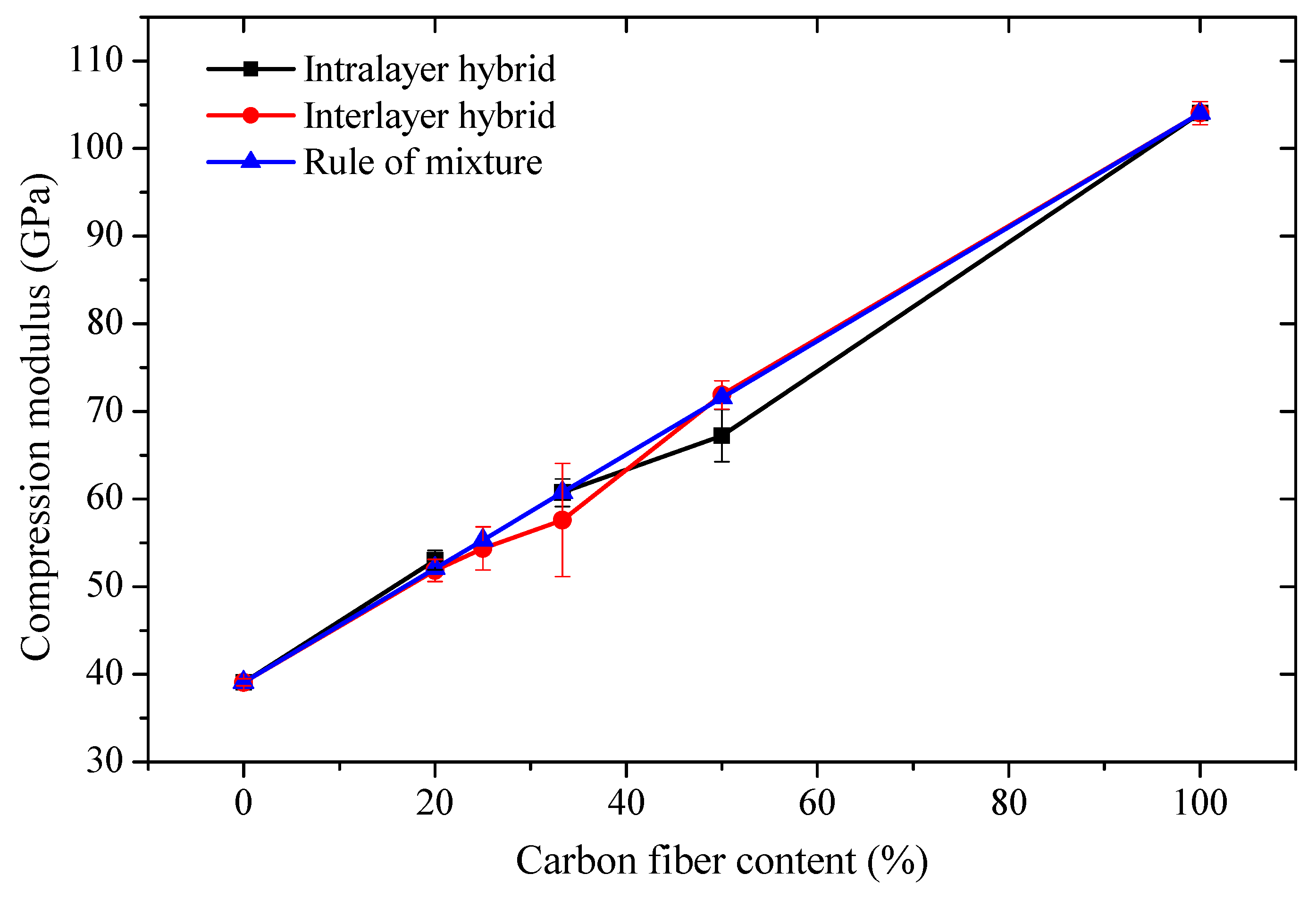 Polymers | Free Full-Text | Compression Properties of Interlayer and ...
