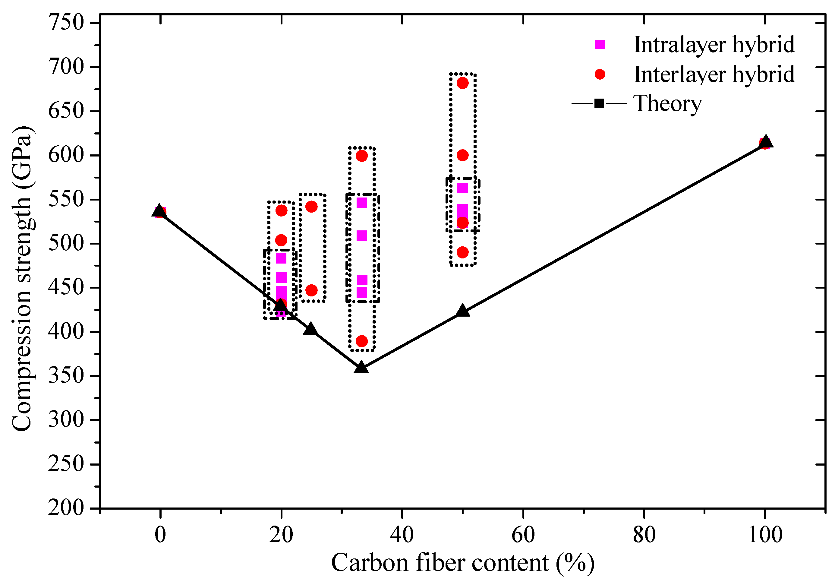 Compression Properties of Interlayer and Intralayer Carbon/Glass Hybrid ...