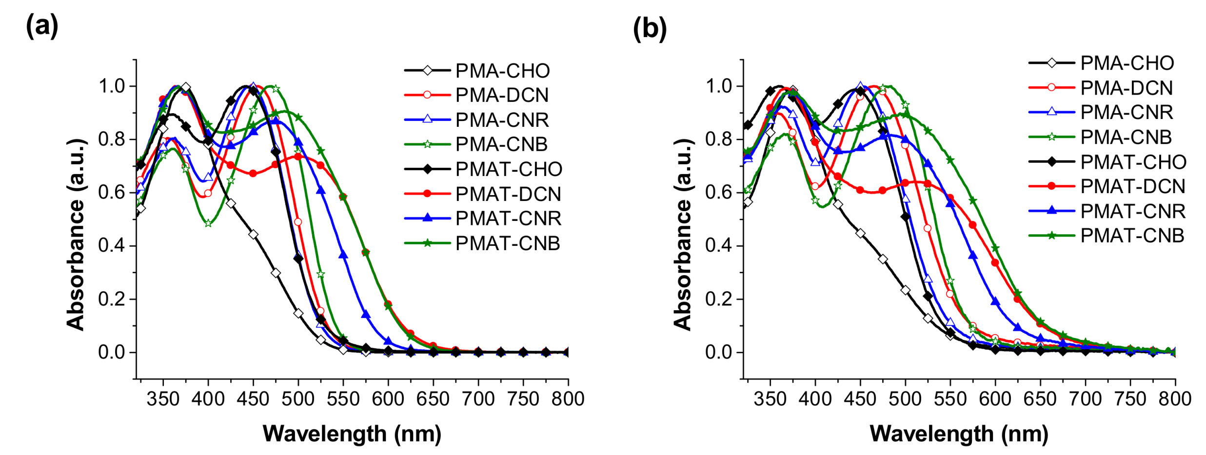 Polymers | Free Full-Text | Structure-Function Relationships in PMA and ...