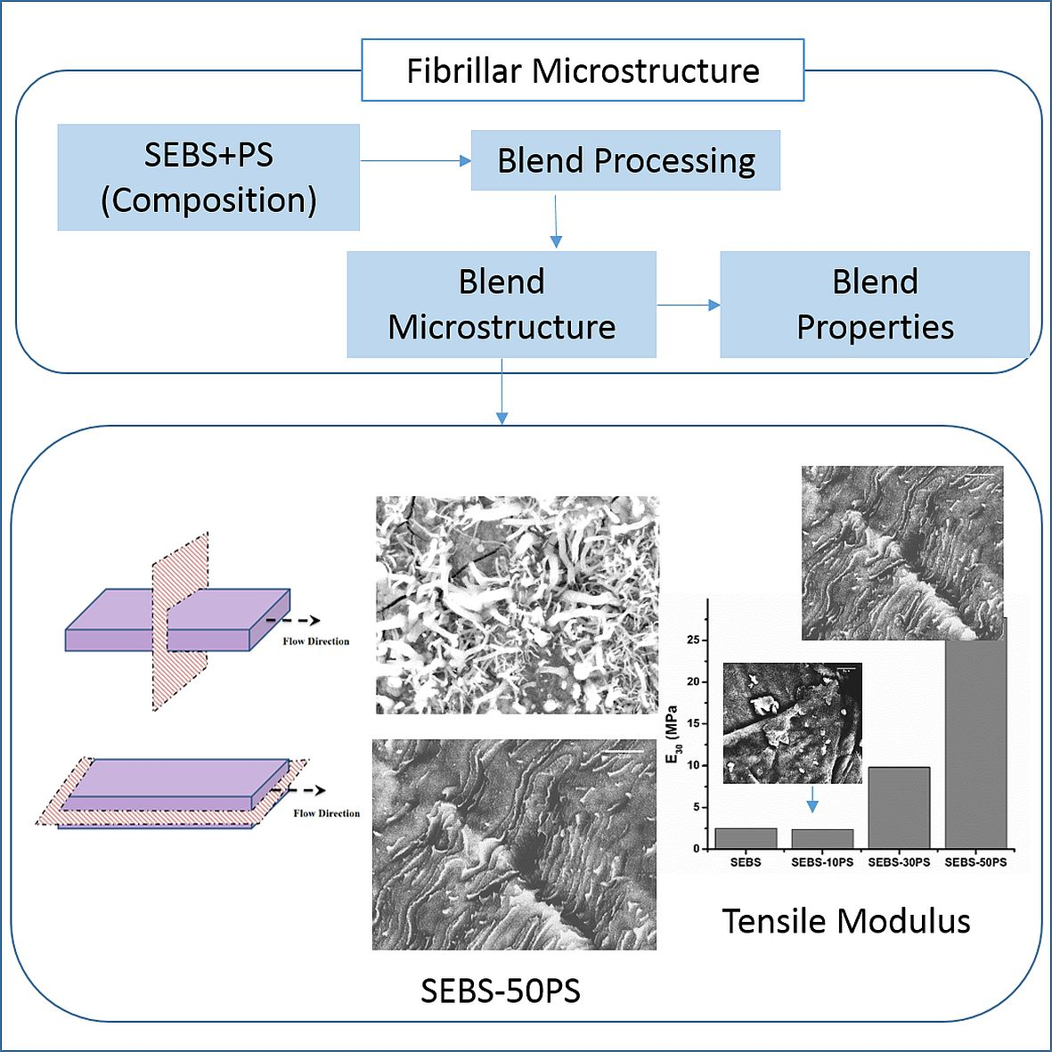 Polymers | Free Full-Text | Microstructure Development and Its ...