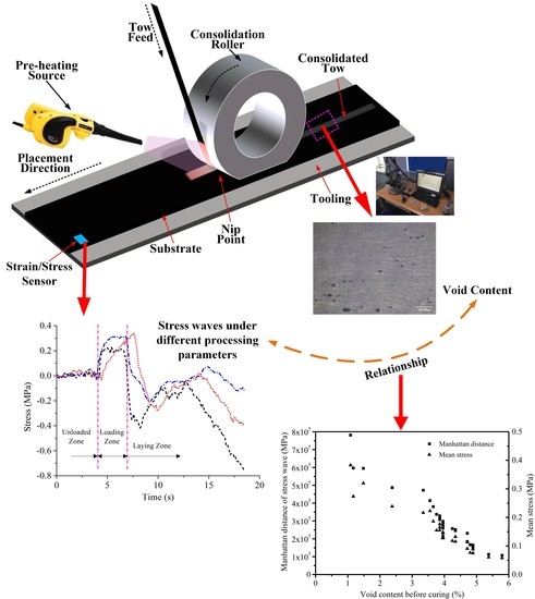 Polymers | Free Full-Text | Experimental Study of the Effect of ...