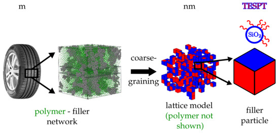 Modelling Filler Dispersion in Elastomers: Relating Filler Morphology ...