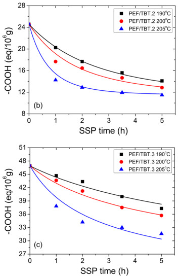 Solid-State Polymerization of Poly(Ethylene Furanoate) Biobased ...
