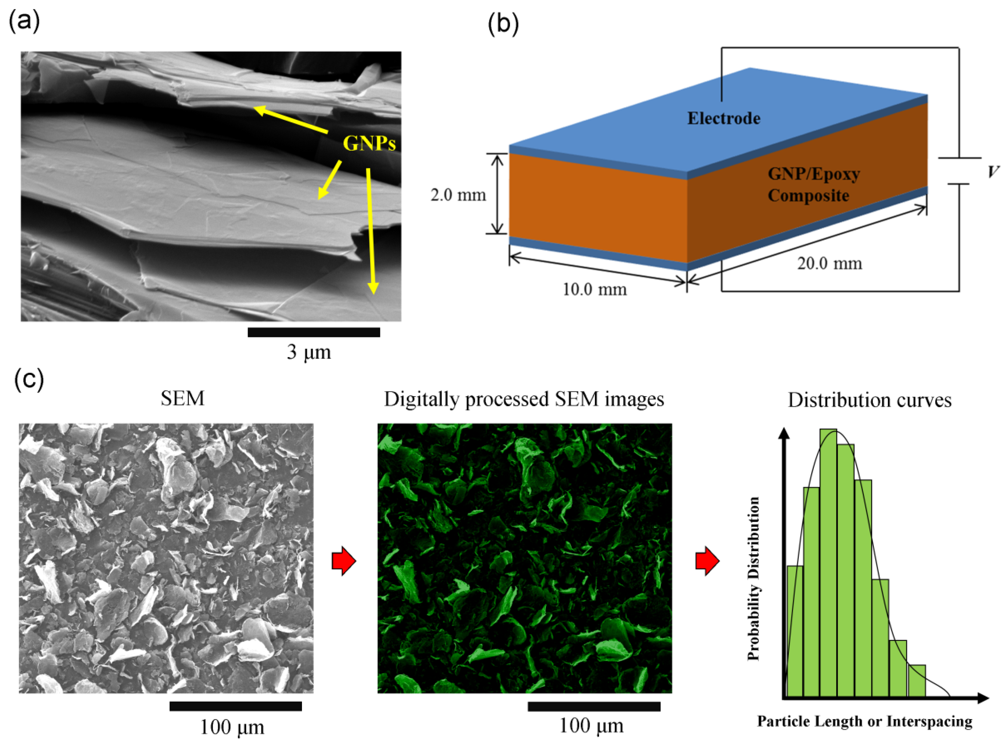 Effects of Graphene Nanoplatelet Size and Surface Area on the AC Electrical Conductivity and ...