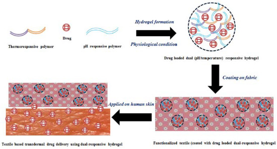 Polymers | Free Full-Text | Thermoresponsive Hydrogels and Their Biomedical Applications ...
