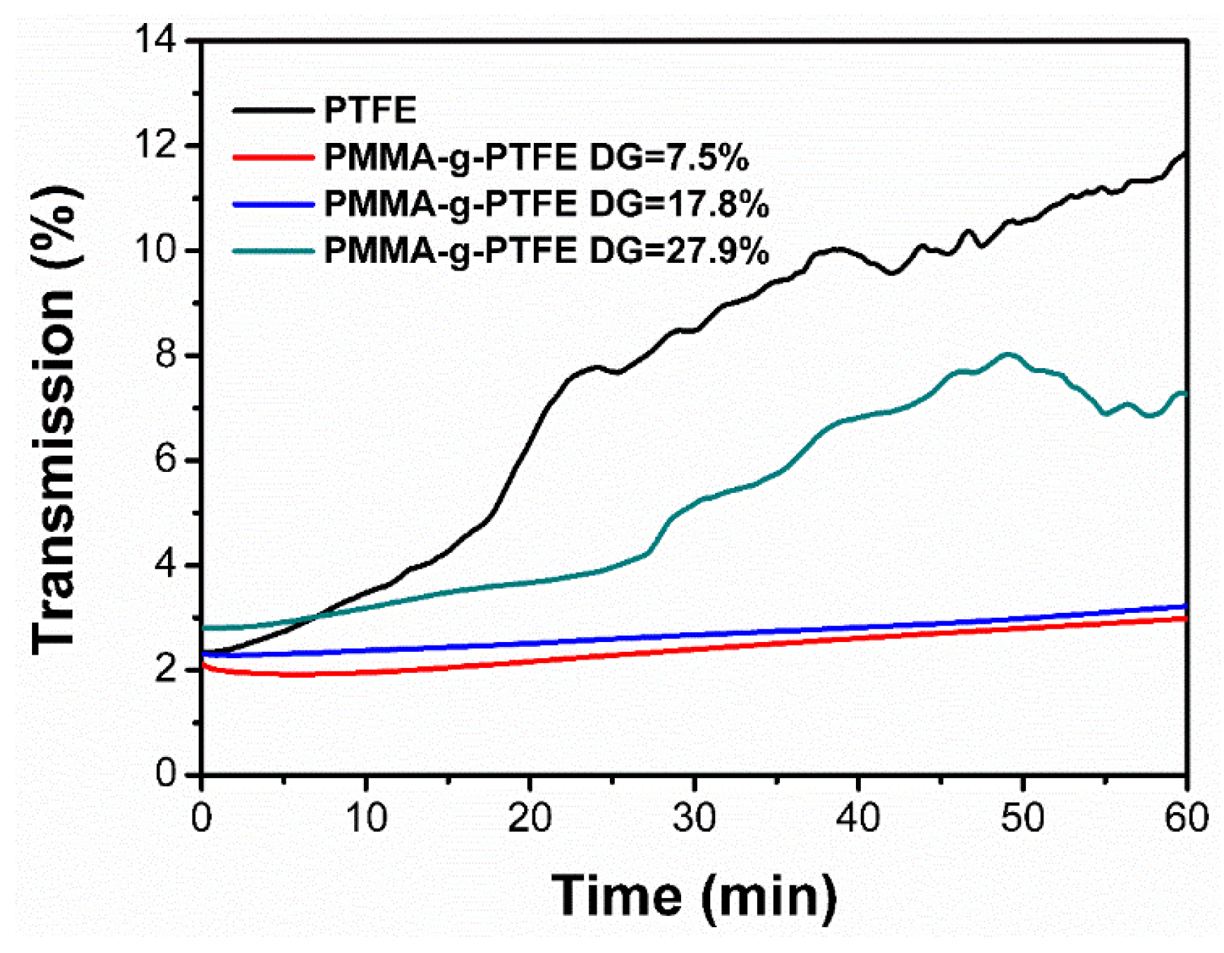 Grafting Polytetrafluoroethylene Micropowder via in Situ Electron Beam ...
