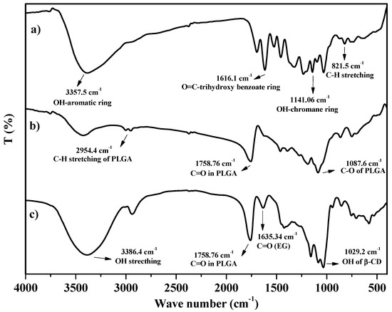 PLGA Microspheres Loaded with β-Cyclodextrin Complexes of ...