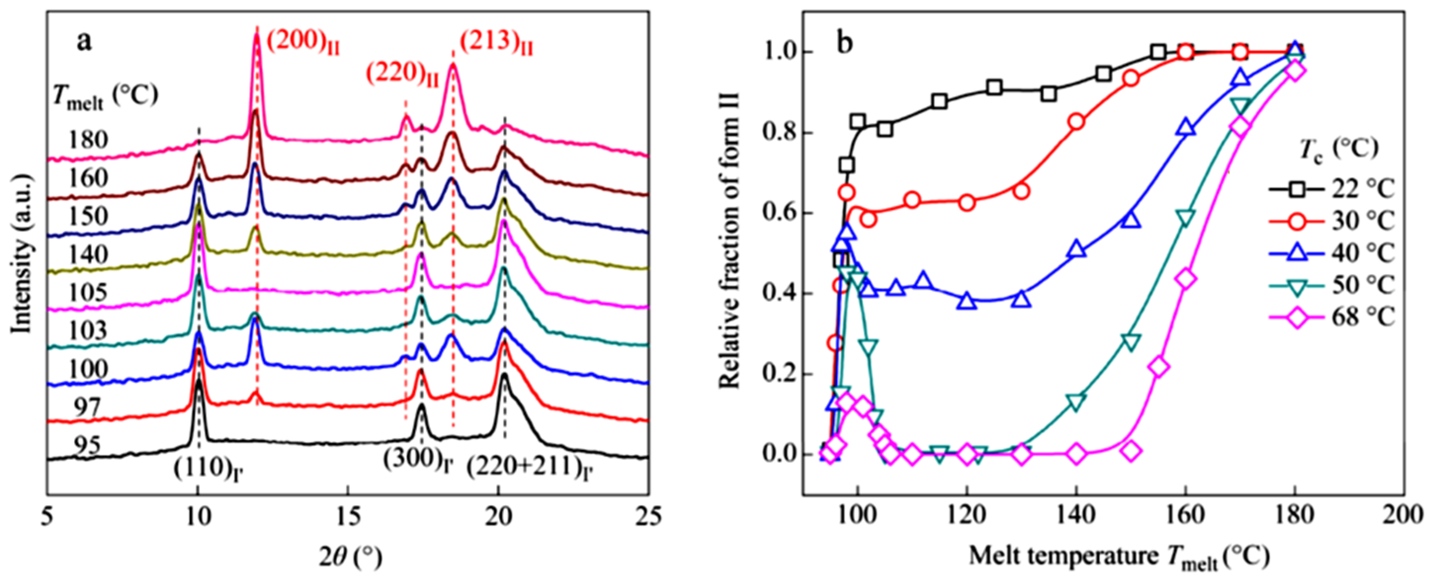 Polymorphic Behavior and Phase Transition of Poly(1-Butene) and Its ...